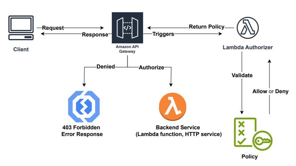 Securing APIs with Lambda Authorizers in Amazon API Gateway Securing APIs with Lambda Authorizers in Amazon API Gateway