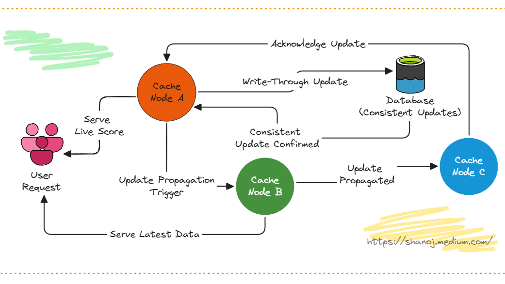 Distributed Systems Design Pattern: Write-Through Cache with Coherence ... Distributed Systems Design Pattern: Write-Through Cache with Coherence ...