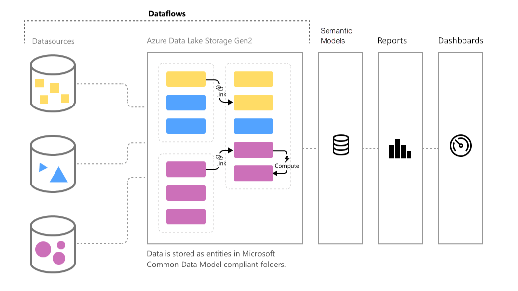 Unlocking the Potential of Power BI Dataflows for Scalable Data Management Unlocking the Potential of Power BI Dataflows for Scalable Data Management