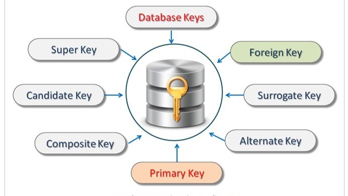 Overview of database keys with examples to illustrate each type Overview of database keys with examples to illustrate each type