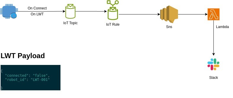 Stay Ahead of IoT Disconnections: How to Use AWS IoT Core’s Last Will ... Stay Ahead of IoT Disconnections: How to Use AWS IoT Core’s Last Will ...