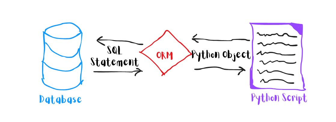 Unlocking the Power of ORM: Streamlining Database Management Unlocking the Power of ORM: Streamlining Database Management