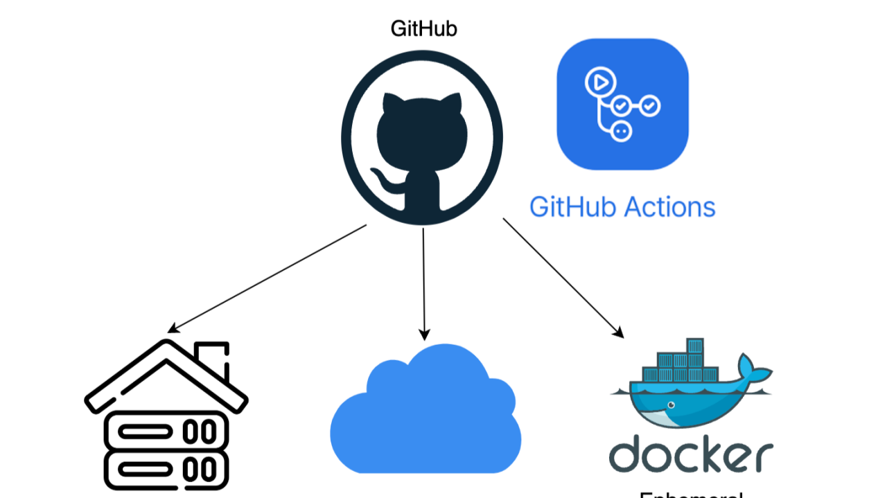 CI/CD 🔄 with GitHub Self-Hosted Runner (Part-2) CI/CD 🔄 with GitHub Self-Hosted Runner (Part-2)