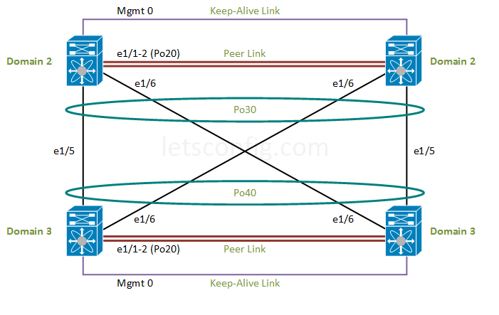 Configuration of Double-Sided vPC in Cisco Nexus Configuration of Double-Sided vPC in Cisco Nexus