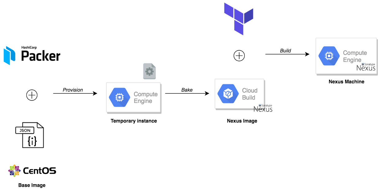 How to Create Infrastructure as Code (IaaC) with Packer and Terraform ... How to Create Infrastructure as Code (IaaC) with Packer and Terraform ...