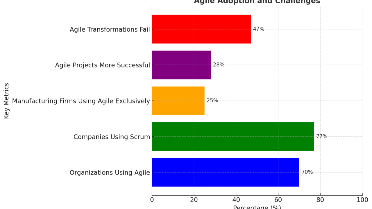 Why Agile Fails Why Agile Fails