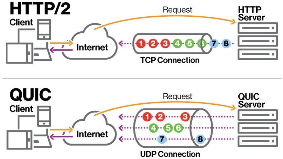 Enhancing FastAPI Performance with HTTP/2 and QUIC (HTTP/3) for ... Enhancing FastAPI Performance with HTTP/2 and QUIC (HTTP/3) for ...