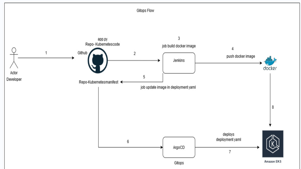 🚀 Automating Deployment with EKS, Jenkins, ArgoCD & GitHub Actions 🚀 🚀 Automating Deployment with EKS, Jenkins, ArgoCD & GitHub Actions 🚀