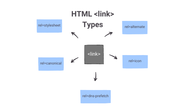 🔗 Mastering Link & Media Tags in HTML for Better Web Development 💻 🔗 Mastering Link & Media Tags in HTML for Better Web Development 💻