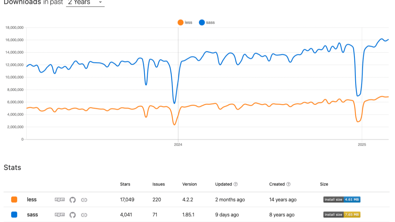 Less vs. Sass: Which CSS Preprocessor Should You Use? Less vs. Sass: Which CSS Preprocessor Should You Use?
