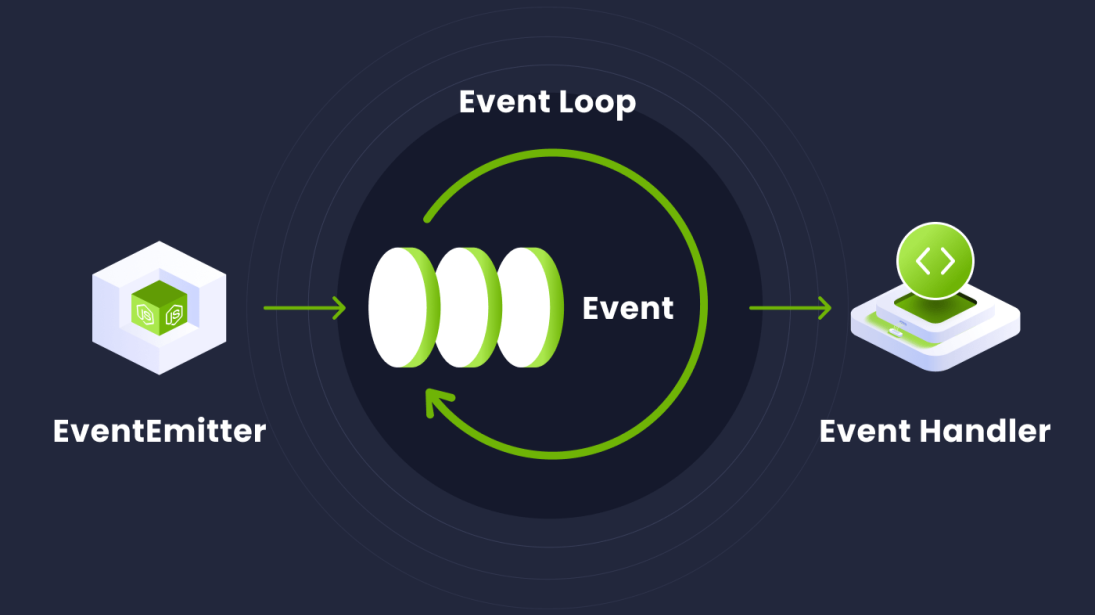 Understanding Event Emitters in Node.js: A Guide to Asynchronous ... Understanding Event Emitters in Node.js: A Guide to Asynchronous ...