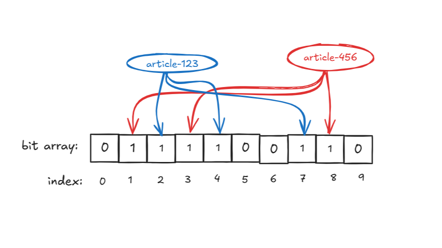 Optimizing Database Queries with Bloom Filters Optimizing Database Queries with Bloom Filters