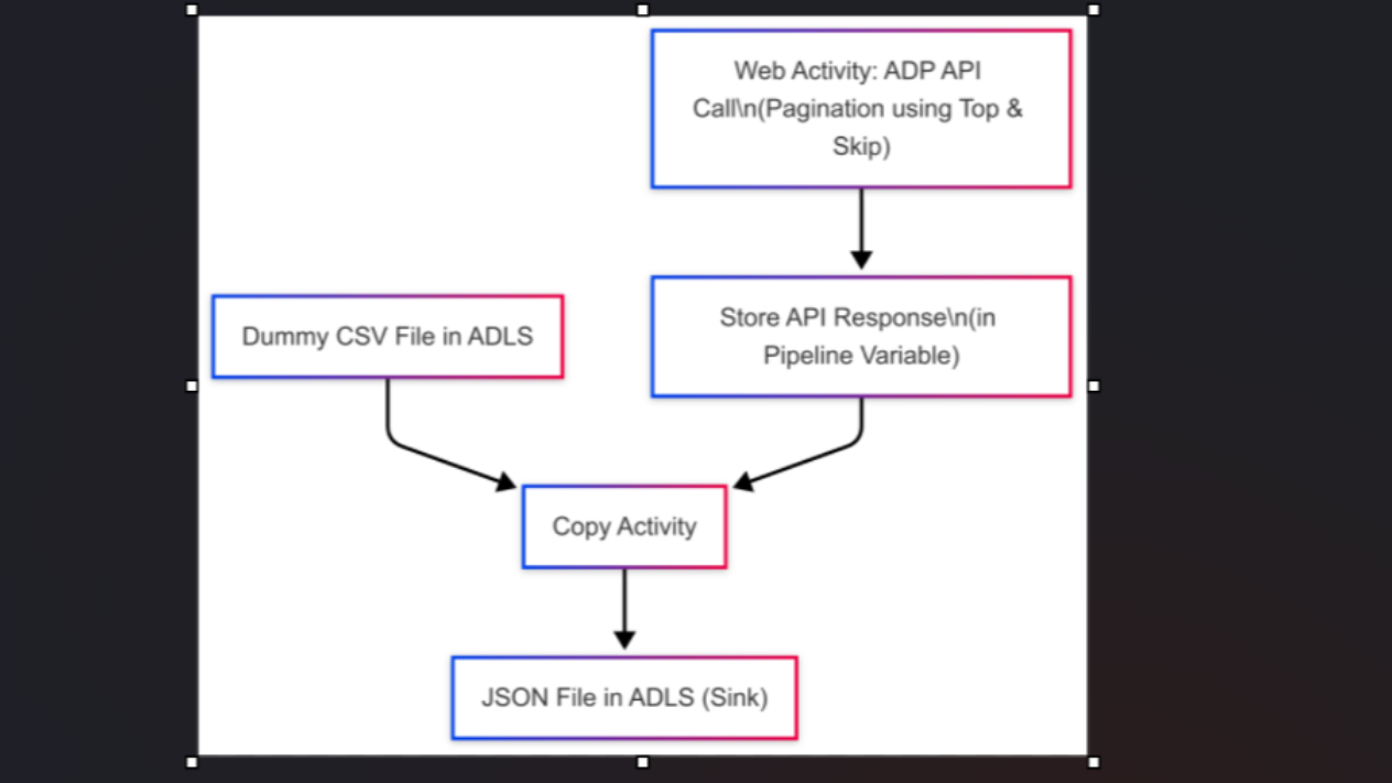 Overcoming Linked Service Limitations: Creating a JSON File in ADLS ... Overcoming Linked Service Limitations: Creating a JSON File in ADLS ...