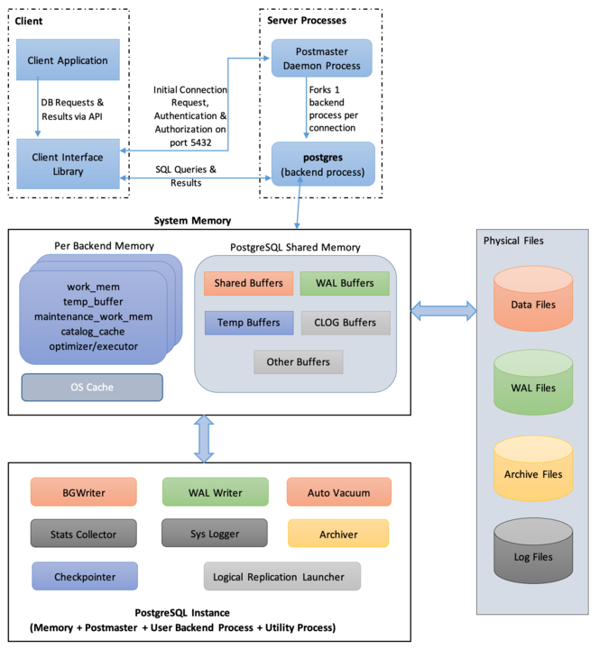 PostgreSQL Architecture PostgreSQL Architecture