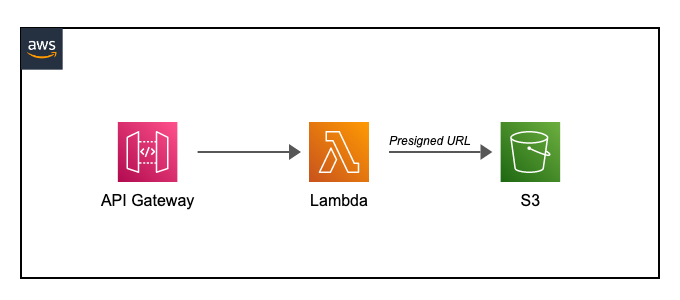Integrating AWS Lambda with S3, API Gateway, and Retrieving Function Events Integrating AWS Lambda with S3, API Gateway, and Retrieving Function Events