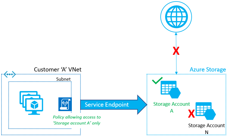 Maximizing Security and Performance with Azure Service Endpoints Maximizing Security and Performance with Azure Service Endpoints
