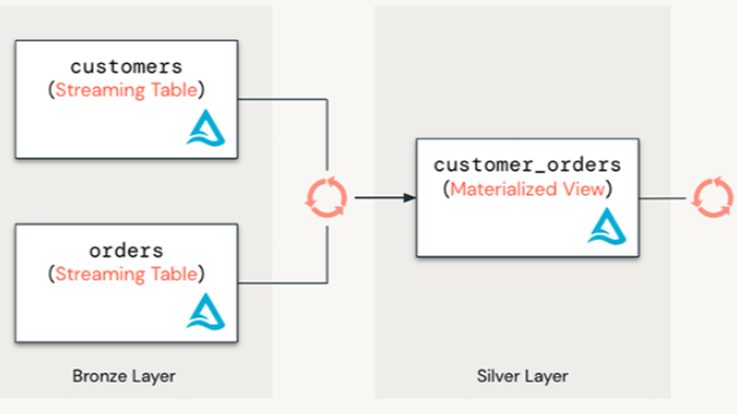 Determining the Appropriate Use of Streaming Tables, Materialized Views ... Determining the Appropriate Use of Streaming Tables, Materialized Views ...