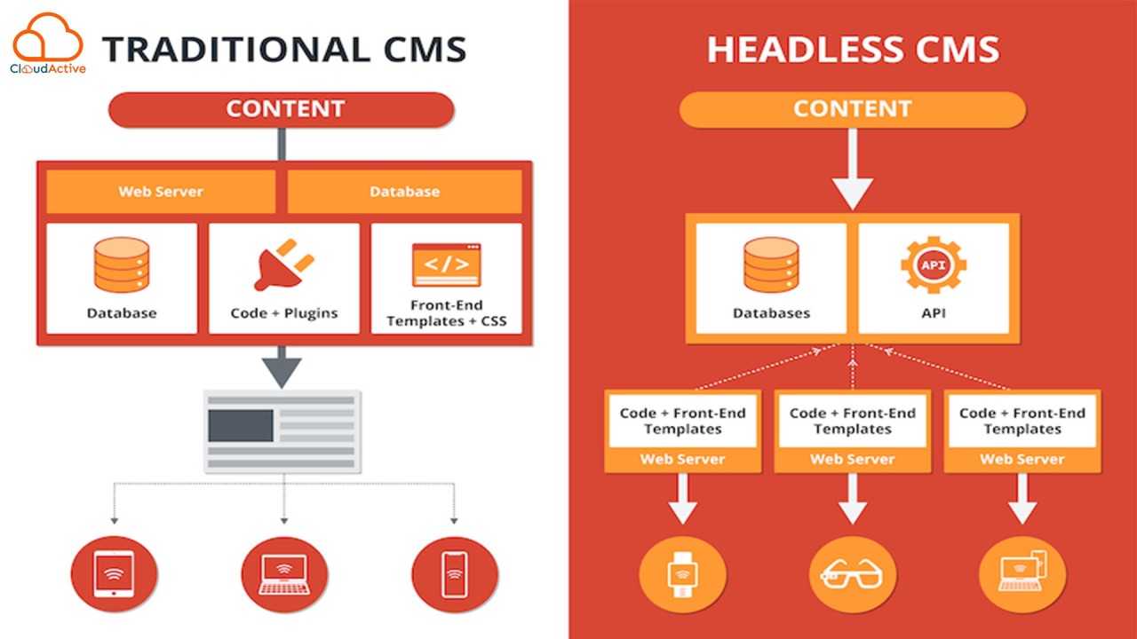 Unlocking the Power of Headless CMS: Flexibility and Scalability for ... Unlocking the Power of Headless CMS: Flexibility and Scalability for ...