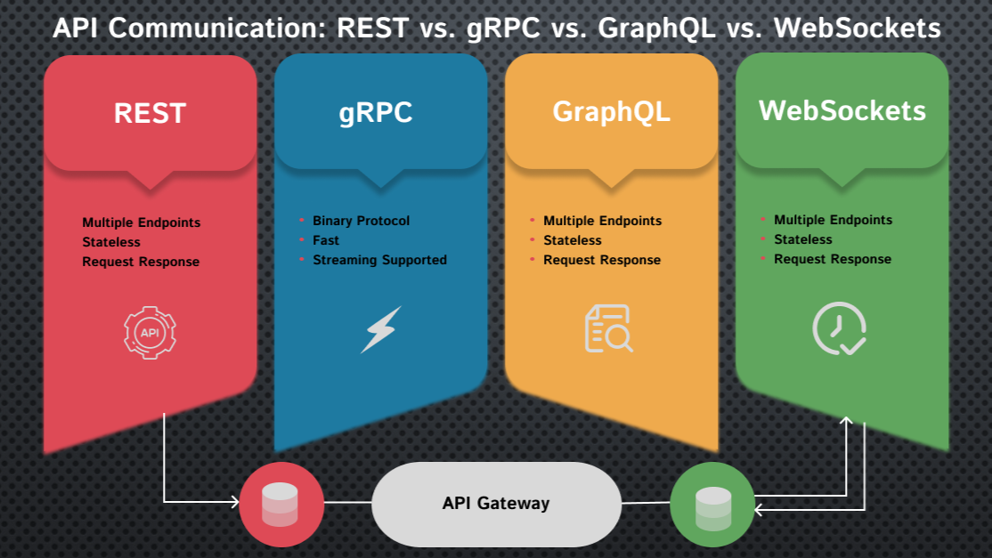 🚀 Beyond REST: How gRPC, GraphQL, and WebSockets Are Reshaping API Design 🚀 Beyond REST: How gRPC, GraphQL, and WebSockets Are Reshaping API Design