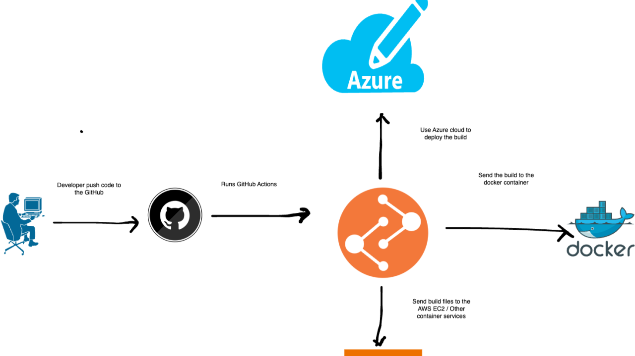 Streamlining Auto-Deployment with GitHub Actions. Streamlining Auto-Deployment with GitHub Actions.
