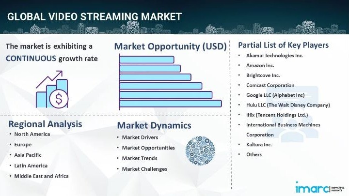 Video Streaming Market Size, Growth Factors & Forecast Analysis Report ... Video Streaming Market Size, Growth Factors & Forecast Analysis Report ...