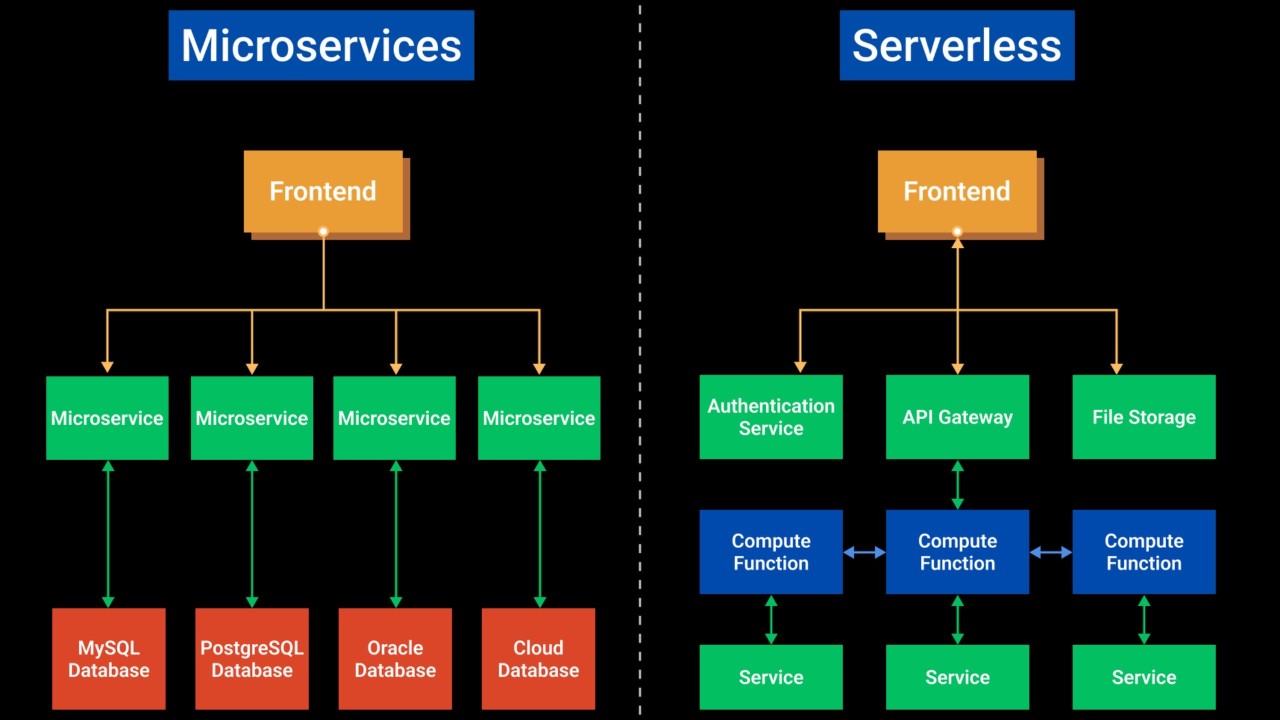 Exploring Serverless Architecture for Modern Applications 🚀 Exploring Serverless Architecture for Modern Applications 🚀