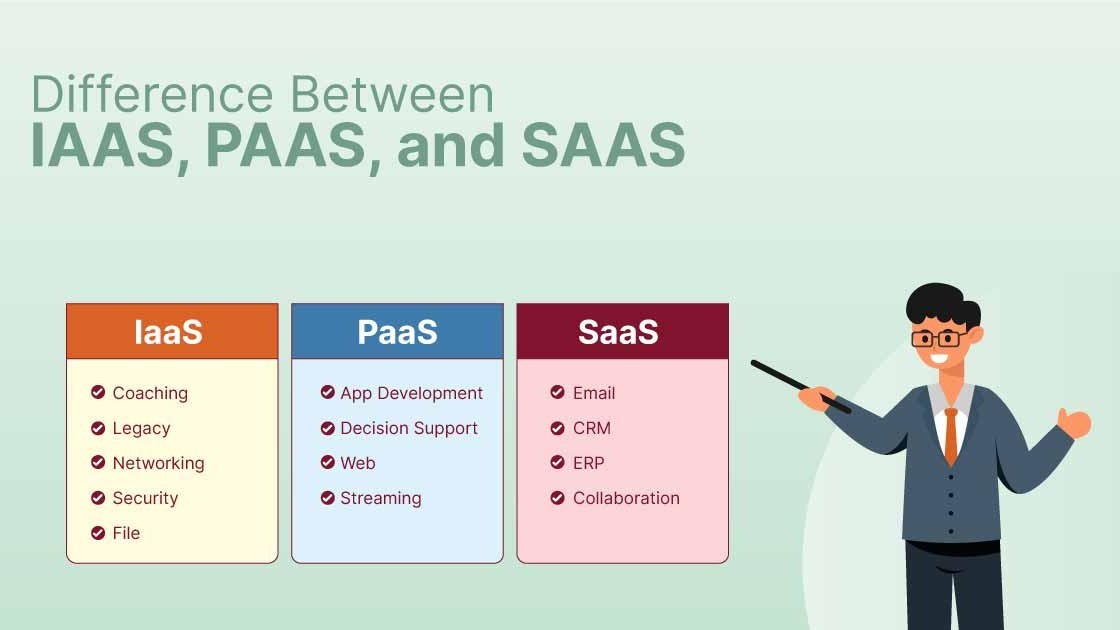 Understanding Cloud Service Types: IaaS, PaaS, SaaS Understanding Cloud Service Types: IaaS, PaaS, SaaS