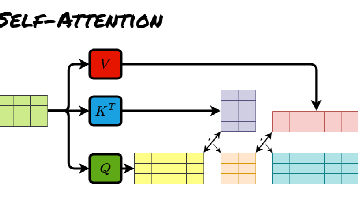 Understanding Self-Attention in Transformers Understanding Self-Attention in Transformers