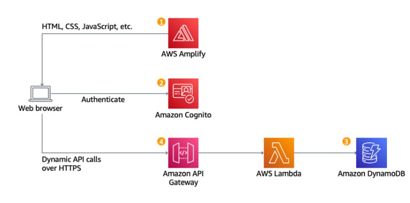 BUILDING A SERVERLESS WEB APPLICATION USING AWS BUILDING A SERVERLESS WEB APPLICATION USING AWS