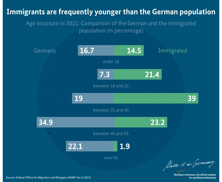 Exploring Career Opportunities and the Benefits of Migrating to Germany Exploring Career Opportunities and the Benefits of Migrating to Germany