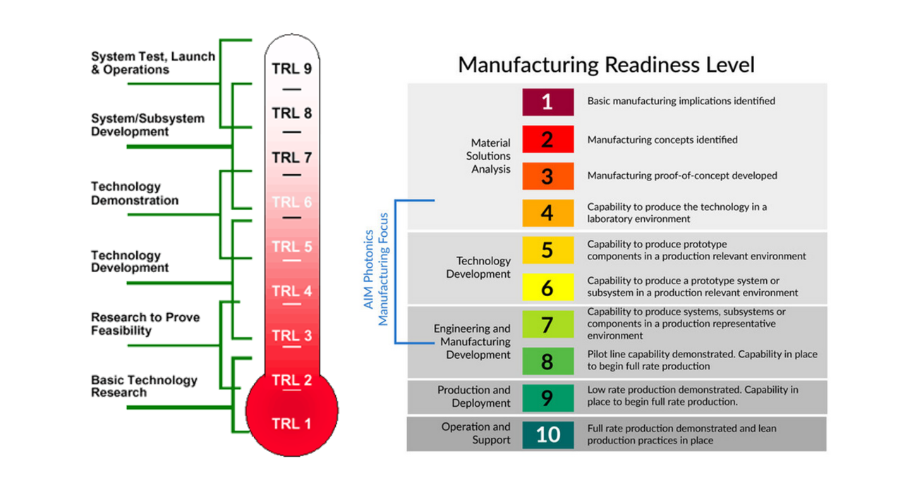 TRL and MRL - How ready is your technology? TRL and MRL - How ready is your technology?