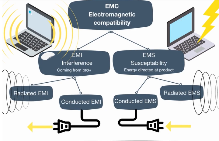 🌐 Understanding the Basics of Electromagnetic Compatibility (EMC) 🌟 🌐 Understanding the Basics of Electromagnetic Compatibility (EMC) 🌟