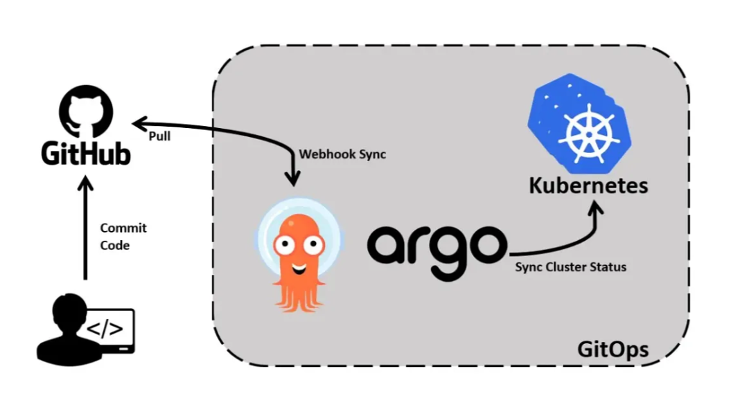 ARGO CD: Declarative GitOps CD for Kubernetes ARGO CD: Declarative GitOps CD for Kubernetes
