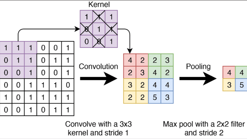 Pooling Layers in Convolutional Neural Networks (CNNs) – A Beginner’s Guide Pooling Layers in Convolutional Neural Networks (CNNs) – A Beginner’s Guide