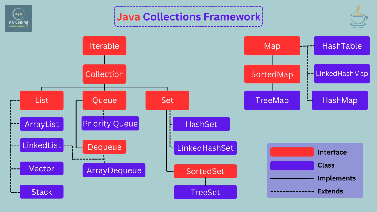 Mastering the Powerful Java Collections Framework Mastering the Powerful Java Collections Framework