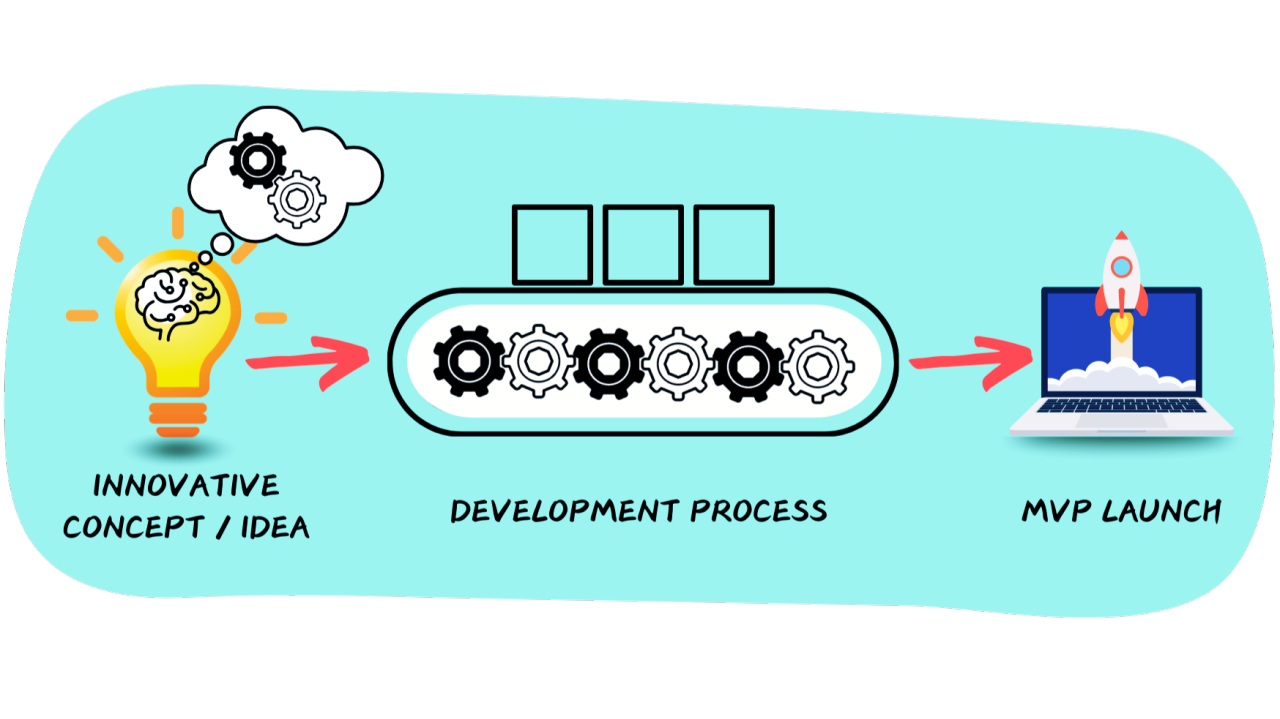 Validating Concepts/Ideas through MVP Validating Concepts/Ideas through MVP
