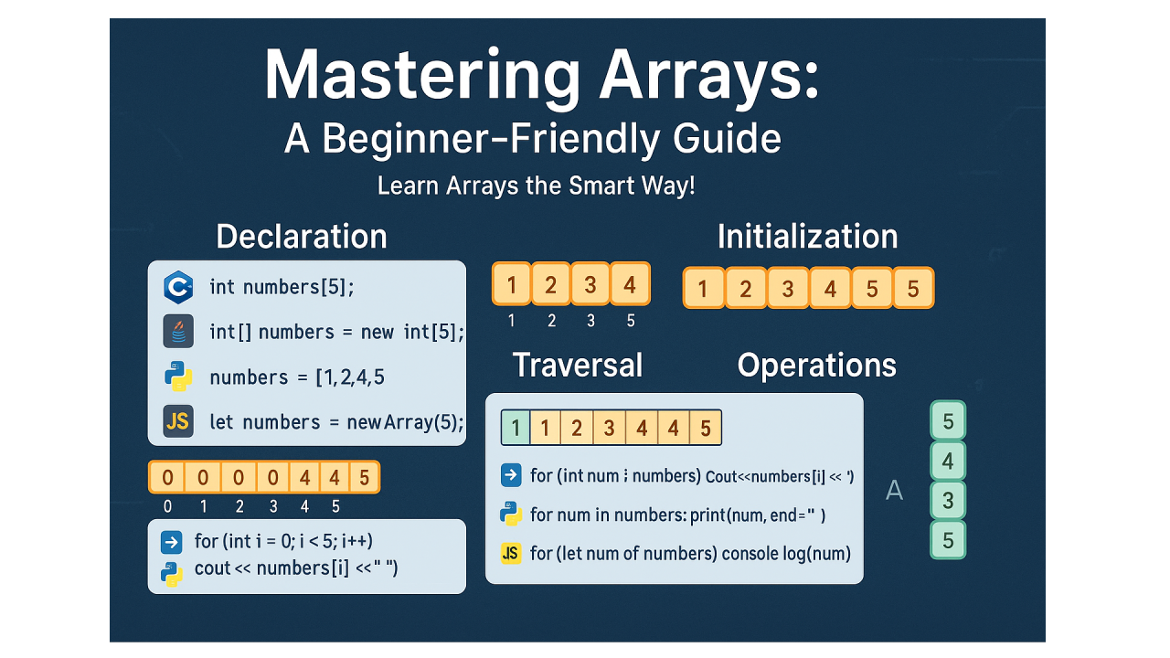 Mastering Arrays: A Beginner-Friendly Guide in C++, Java, Python, and ... Mastering Arrays: A Beginner-Friendly Guide in C++, Java, Python, and ...