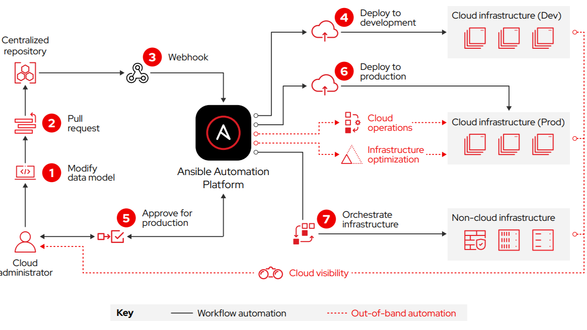Automating Multi-Cloud Environments with Ansible Automating Multi-Cloud Environments with Ansible