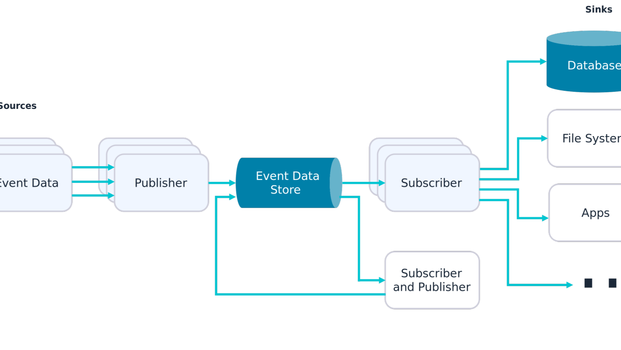 Event-Driven Architectures: Unlocking the Power of Real-Time Systems Event-Driven Architectures: Unlocking the Power of Real-Time Systems