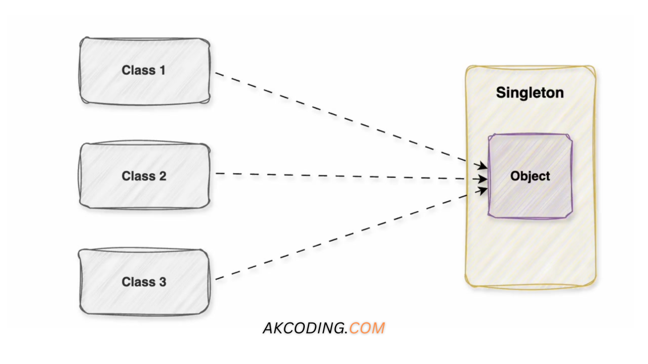 Singleton Design Pattern: 7 Powerful Ways to Implement It Singleton Design Pattern: 7 Powerful Ways to Implement It