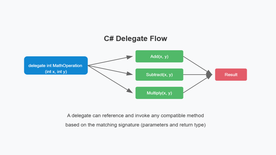 Understanding Delegates in C# Understanding Delegates in C#