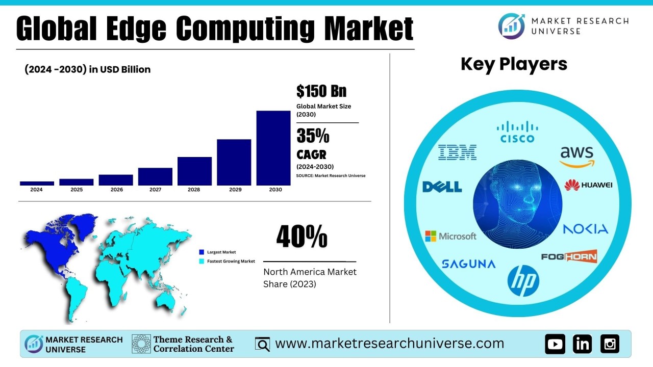 Global Edge Computing Market: Trends, Growth and Future Outlook Global Edge Computing Market: Trends, Growth and Future Outlook
