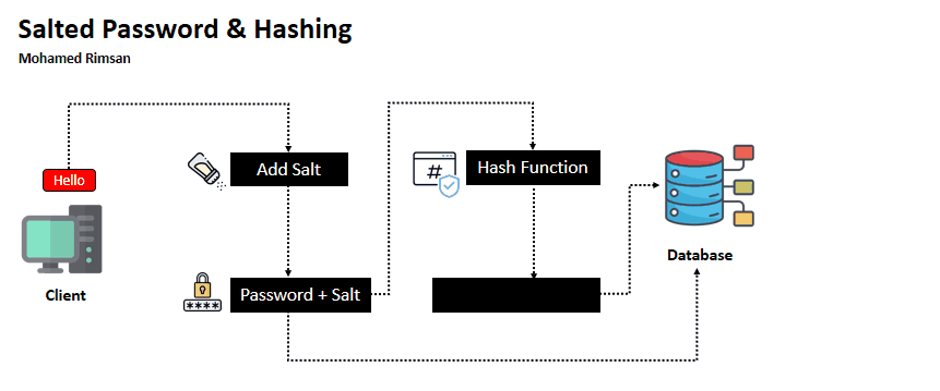 Salted Password & Hashing Salted Password & Hashing