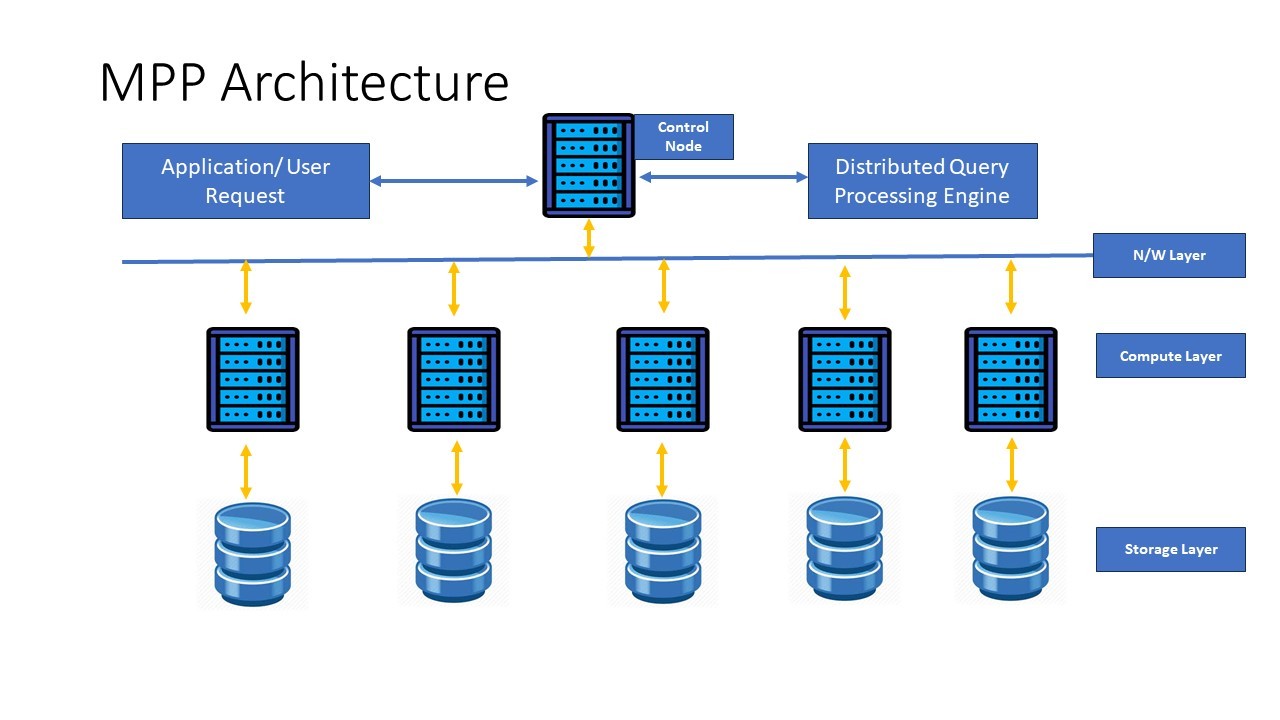 What is Massively Parallel Processing (MPP)? What is Massively Parallel Processing (MPP)?
