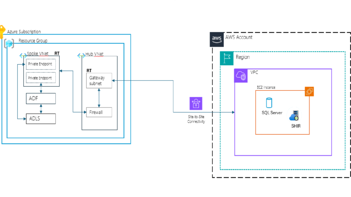 Accessing AWS SQL Server via Azure Data Factory – A Zero Trust Integration Accessing AWS SQL Server via Azure Data Factory – A Zero Trust Integration