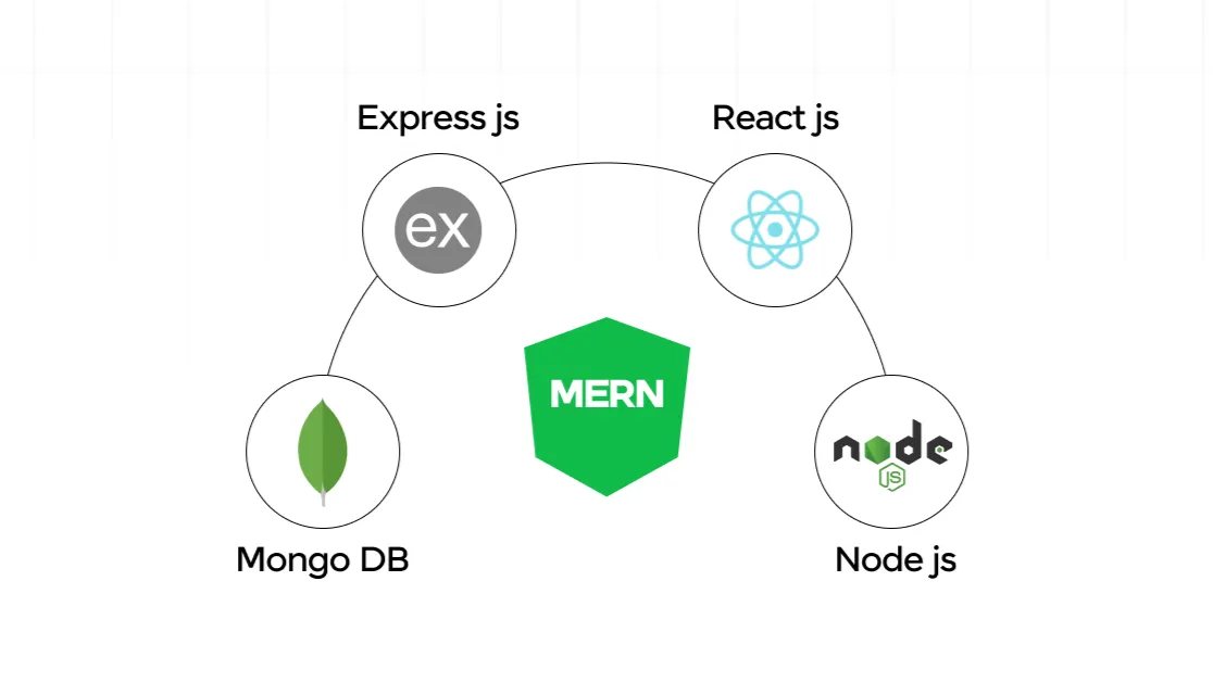 Building Scalable Web Apps: How MERN Stack Transforms Web Development Building Scalable Web Apps: How MERN Stack Transforms Web Development