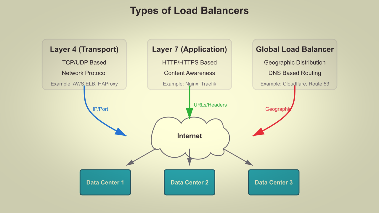 Mastering Load Balancing: Ensuring Scalability and High Availability Mastering Load Balancing: Ensuring Scalability and High Availability