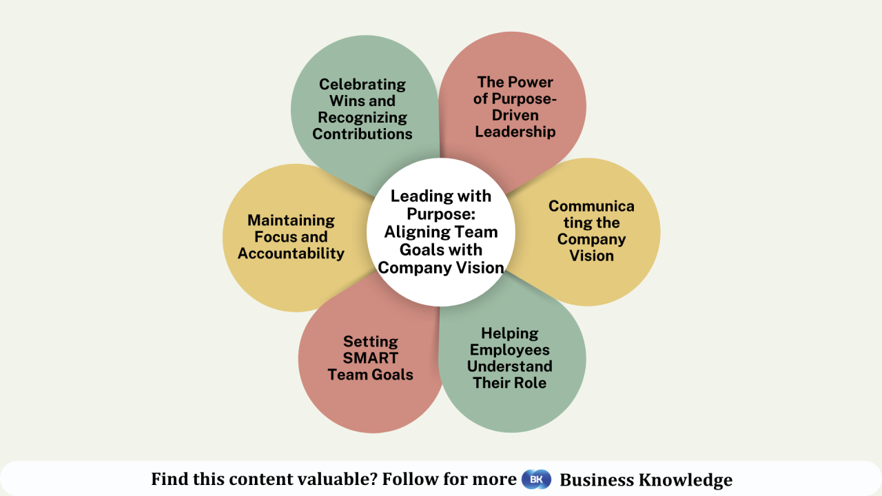 Leading with Purpose: Aligning Team Goals with Company Vision ... Leading with Purpose: Aligning Team Goals with Company Vision ...
