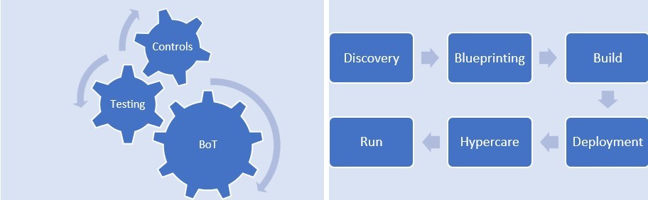 Successful BoT implementation for Automated Controls Testing Successful BoT implementation for Automated Controls Testing