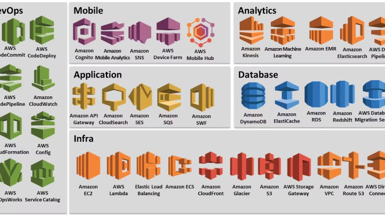 Amazon Web Service (AWS) an Ocean of Services Amazon Web Service (AWS) an Ocean of Services
